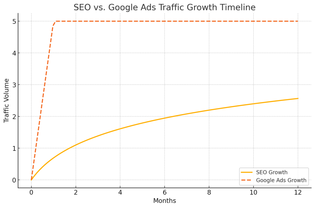 Ecommerce Massive Growth Case Study How Combining Seo And Google Ads