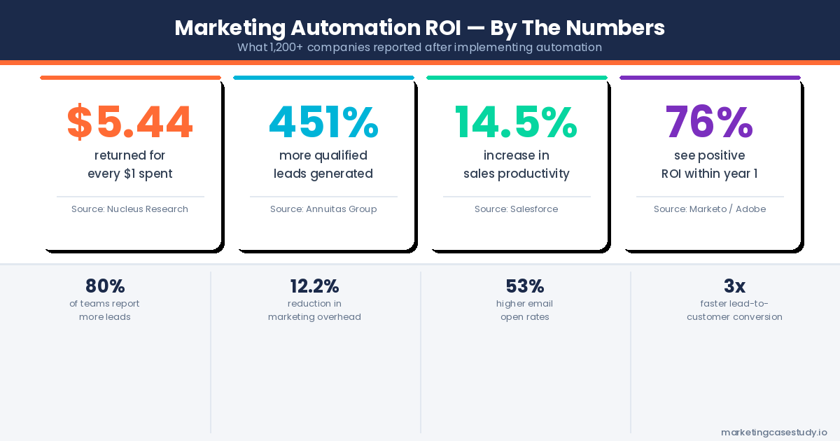 Marketing Automation Case Study: Real Examples, Strategy & ROI Results ...